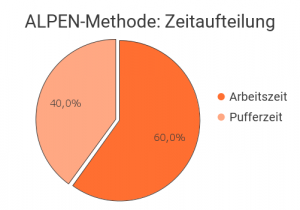 Die ALPEN-Methode: Zeitmanagement leicht gemacht